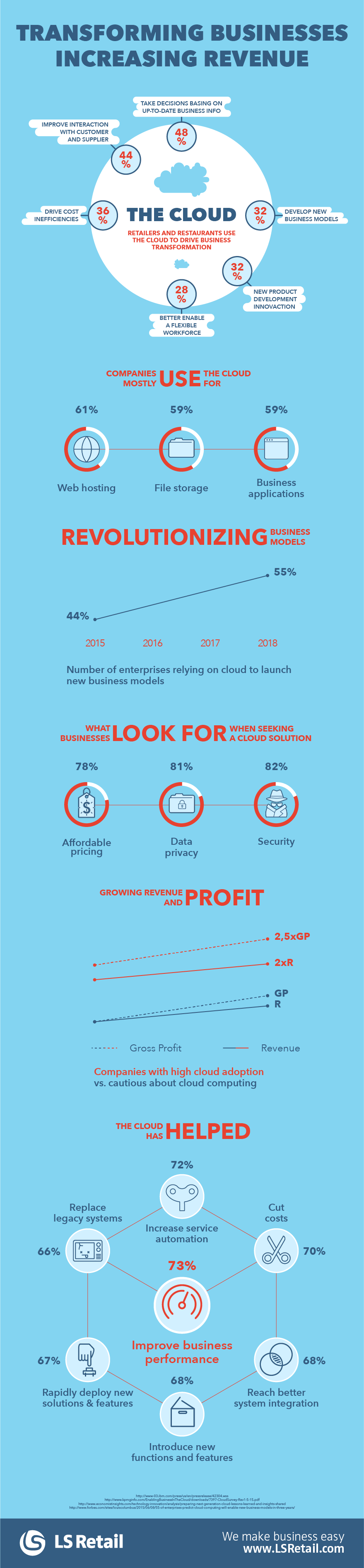 Why businesses are embracing the cloud (and you should, too) [infographic]